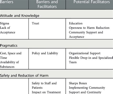 Themes And Subthemes Of Identified Barriers And Potential Facilitators