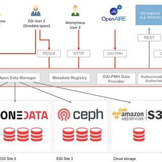 PDF Towards European Open Science Commons The EGI Open Data Platform