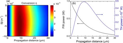 a contour map of the conversion efficiency with different detuning