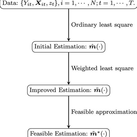 Flowchart For Estimation Of Varying Coefficient Panel Data Model With