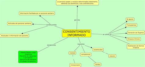 Ética Legislación Y Gestión Mapa Conceptual Consentimiento Informado