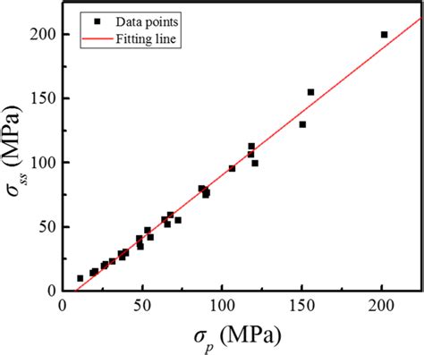 Relationship Between σss And σp Download High Quality Scientific Diagram