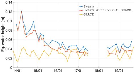 Essd Assets Description Of The Multi Approach Gravity Field Models From Swarm Gps Data
