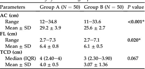 Table 3 From Ultrasound Assessment Of Fetal Transcerebellar Diameter To Abdominal Circumference
