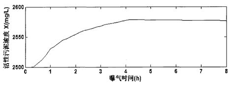 检测活性污泥系统动态比耗氧速率方法