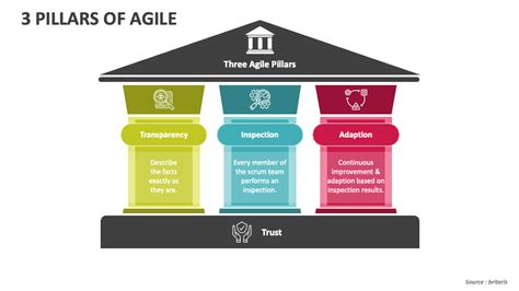 3 Pillars Of Agile PowerPoint Presentation Slides PPT Template