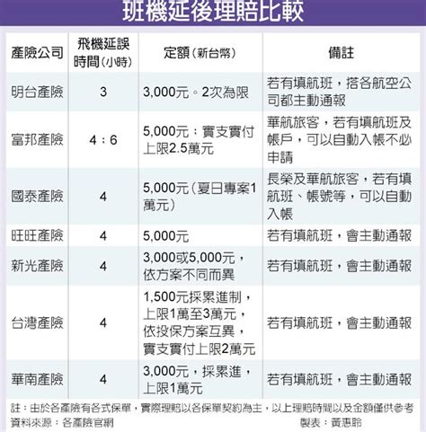 班機延誤快速理賠 產險競推 財經 工商時報