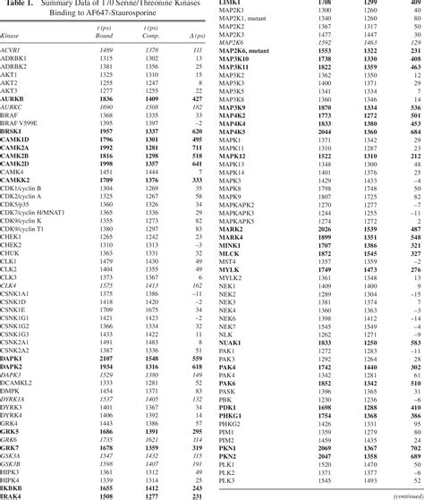 Table 1 From A Fluorescence Lifetime Based Binding Assay To