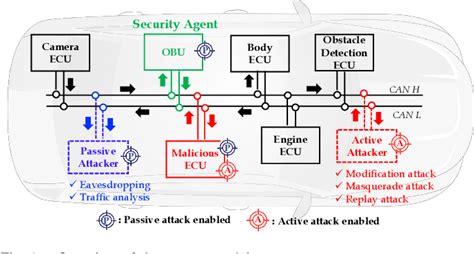 figure 2 from ec svc secure can bus in vehicle communications with