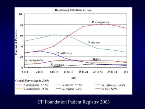 Ppt Cystic Fibrosis Fracp Teaching October 2007 Powerpoint