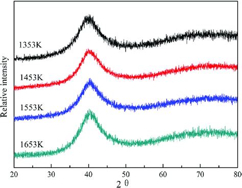 XRD Patterns Of Melt Spin Cu Zr Metallic Glasses With Different