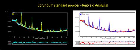 How Do I Calibrate The Diffractometer 2theta Angles With This Powder