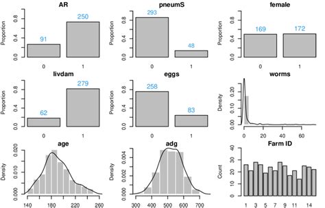 Descriptive Distributions Of The Variables Of The Dataset Adg
