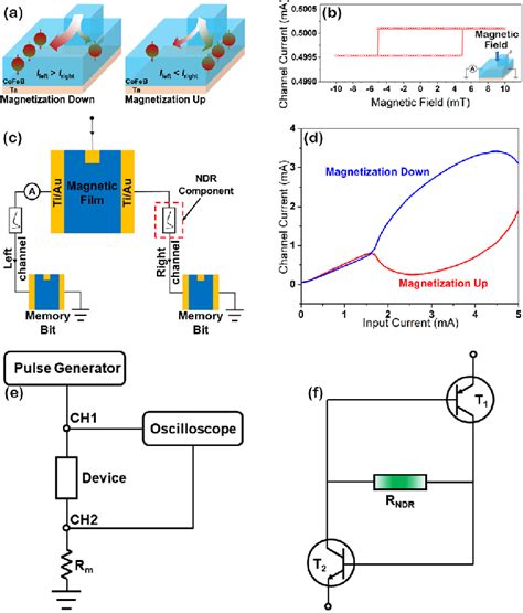 A Schematics Of The Anomalous Hall Effect Of Magnetization Down