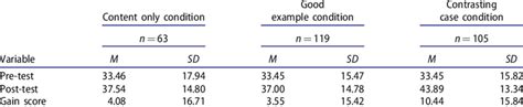 Pretest And Posttest Means For Academic Performance Download