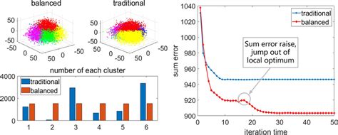 Cluster Result And Sum Error Variation During The Clustering Process