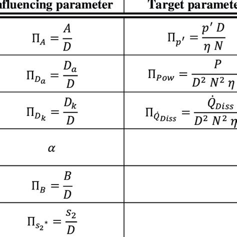 Dimensionless Independent Influencing Parameters And Dimensionless