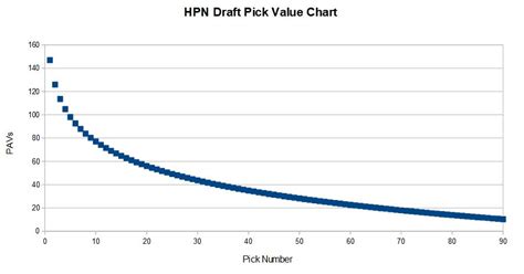 Draft Pick Value Chart HPN