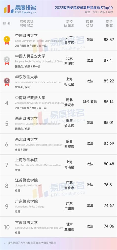 易度2023政法类院校录取难易度排名top10，中南财经政法大学跌到第四 努力学习网