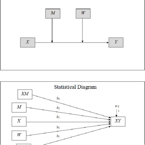 Conceptual And Statistical Models Download Scientific Diagram