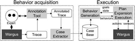 Overview Of The Proposed Case Based Planning Approach Download Scientific Diagram