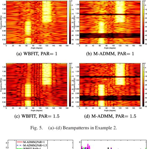 Figure 1 From Spectrally Agile Waveform Design For Wideband Mimo Radar