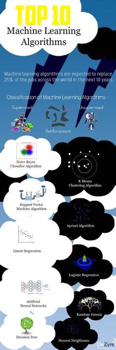 Machine Learning Ideas Machine Learning Deep Learning Data Science