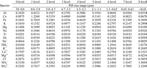 Average Annual Concentrations µg M 3 Of Size Fractionated Pm Major