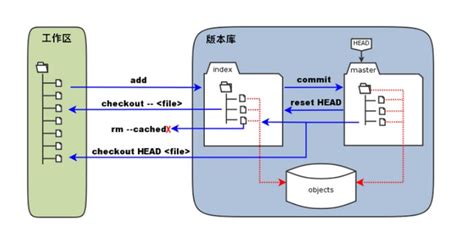 Git