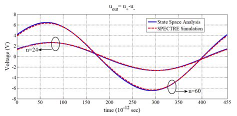 Steady State Waveforms Of U Out Download Scientific Diagram