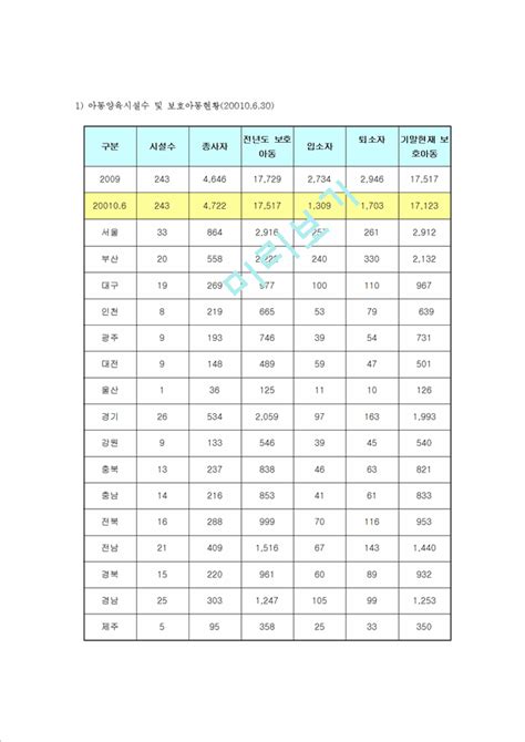 아동양육시설의 보호를 위한 정책제안00인문사회레포트