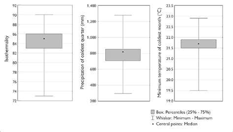 Bioclimatic Variables With The Highest Contribution In The Model To Download Scientific Diagram