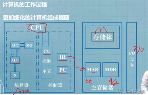 计算机组成原理4小时速成：硬件软件，编译，控制器，存储器，运算器，输入输出设备，存储字长学好计算机组成原理要多久 Csdn博客