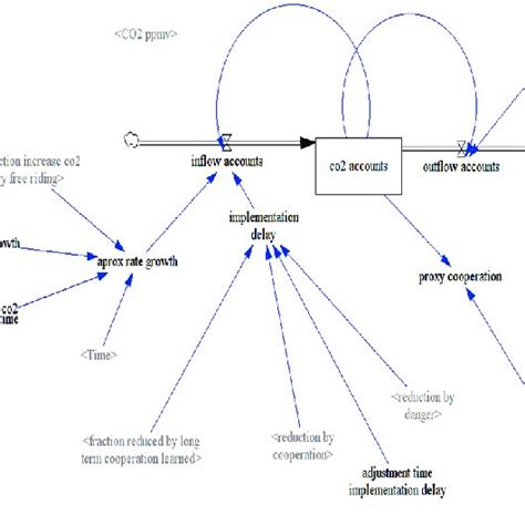 Model S Structure For Basic Dynamics Download Scientific Diagram