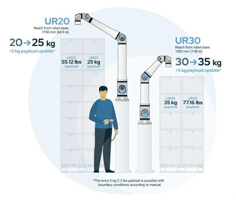 유니버설로봇 협동로봇 Ur20·30 가반하중 5kg씩 강화
