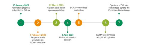 Echa Publishes Pfas Restriction Proposal Agrolab Group