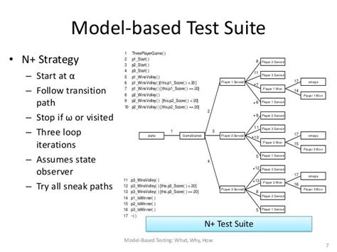 Model Based Testing Why What How