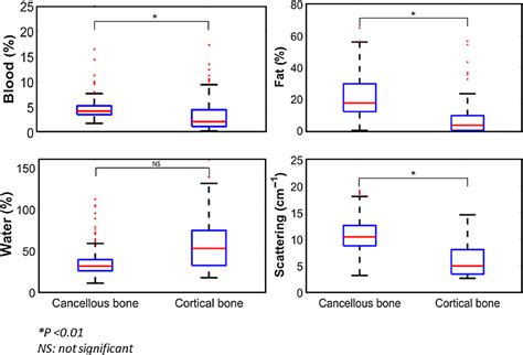 Diffuse Reflectance Spectroscopy A Potential Optical Sensing Technology For The Detection Of