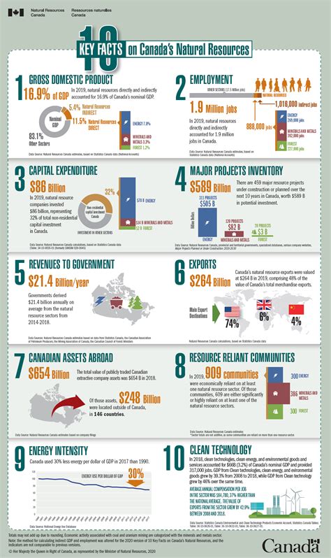 10 Key Facts On Natural Resources Of Canada