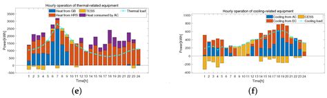 optimal operation of cchp system combined electric vehicles considering
