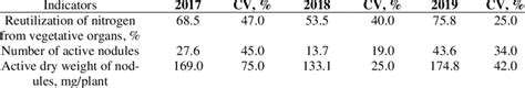 Economically Valuable Indicators Of Soybean Varieties Download