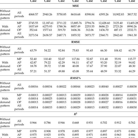 Forecast Error Measures Download Table
