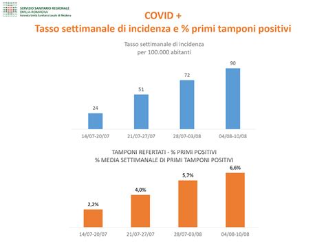 Coronavirus 765 Nuovi Positivi E 4 Decessi Temponews