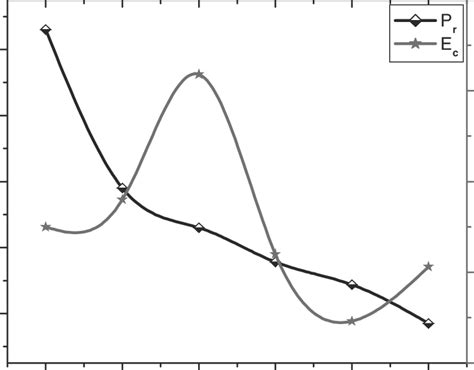 Variation Of Remnant Polarization P R And Coercive Field E C As