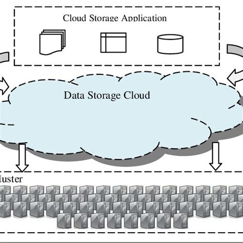 Example Of Large Scale Data Storage On Heterogeneous Nodes Download