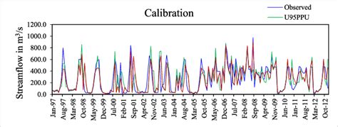 Swat Model Calibration Observed And Simulated Streamflow Comparisons Download Scientific