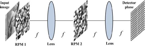 optical setup for compressed imaging using double random phase encoding