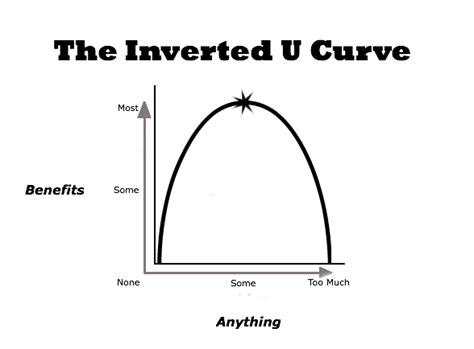 U Shaped Curve