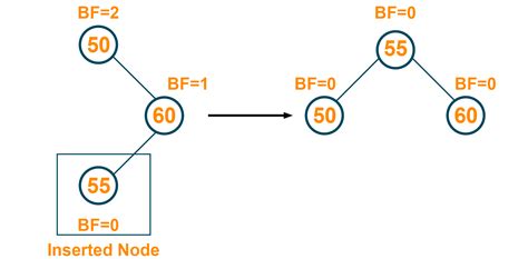 AVL Tree In Python Insertion Deletion Rotation With Code
