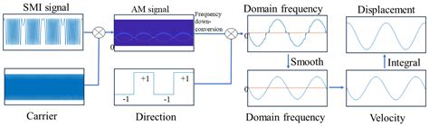 Displacement Sensing For Laser Self Mixing Interferometry By Amplitude Modulation And Integral
